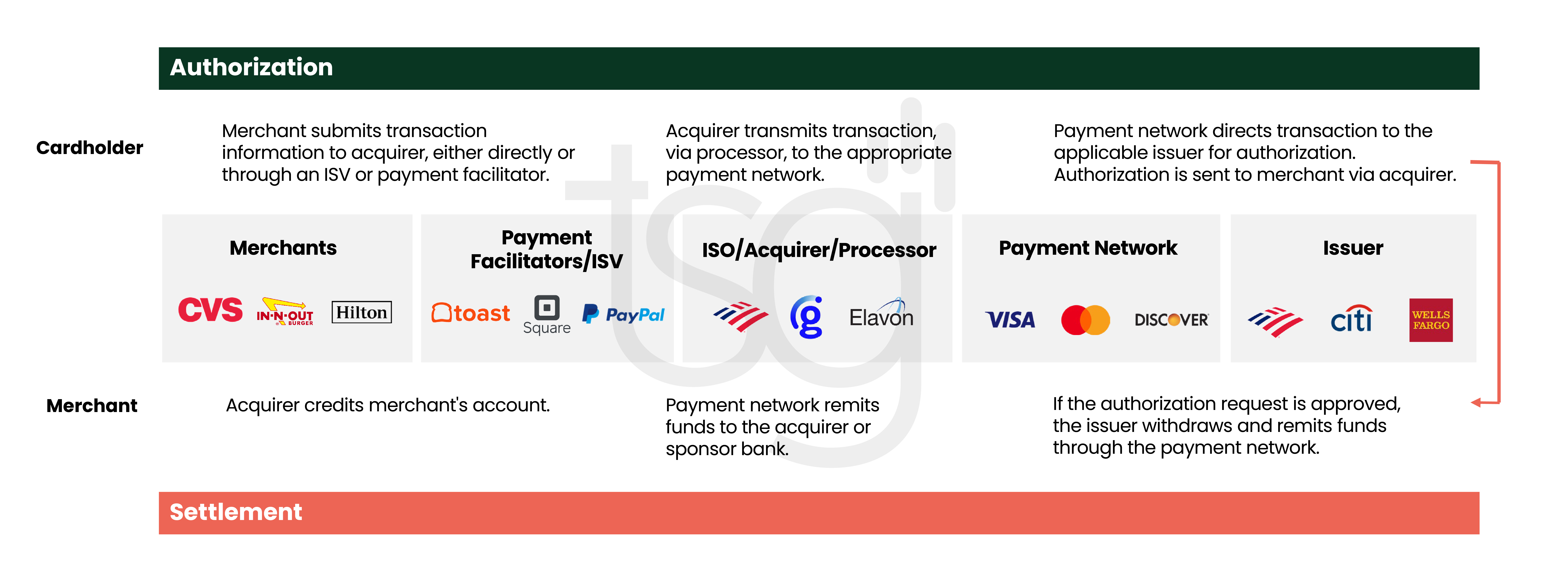 Payments 101: Credit Card Transaction Flow | TSG